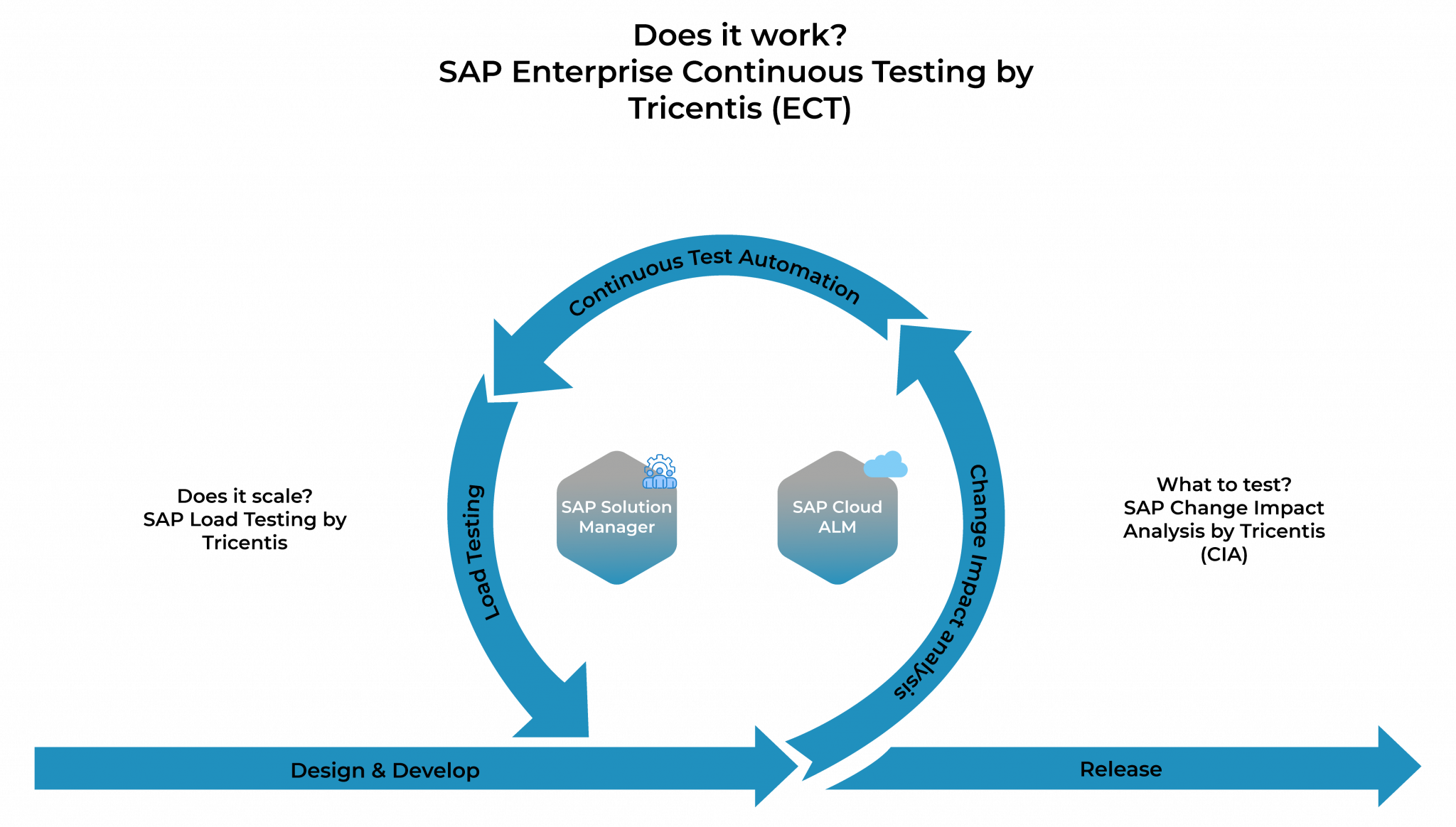 Why is SAP Test Automation Testing the latest buzzword? - KMTEQ