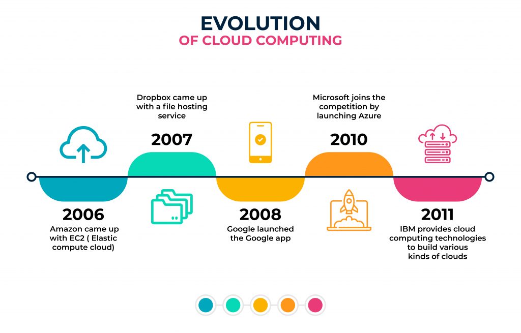 Is Cloud Computing Solutions the Future? - KMTEQ